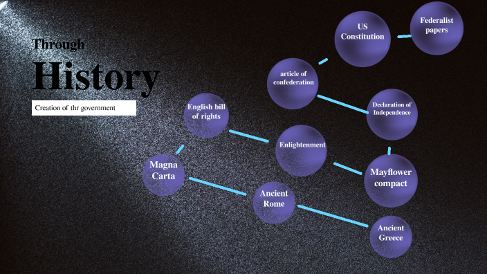 U.S. Government Timeline by Lailah Martin on Prezi