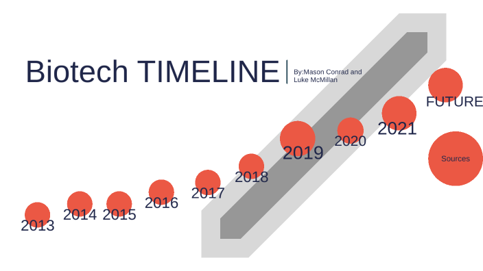Biotech timeline by Student Mason Conrad on Prezi
