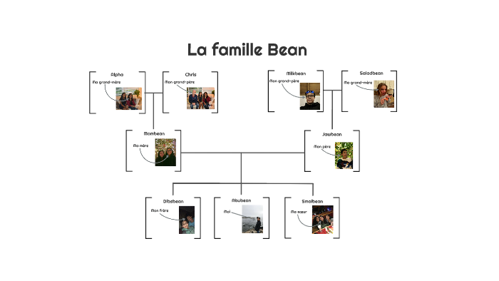 Avani Shah-Bean Family Tree by Avani S. on Prezi