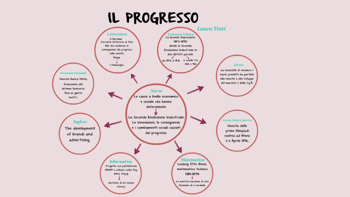 MAPPA CONCETTUALE by LAURA TINTI on Prezi
