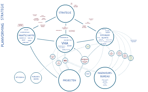 Relatieschema Planvorming by Joris van Soest on Prezi