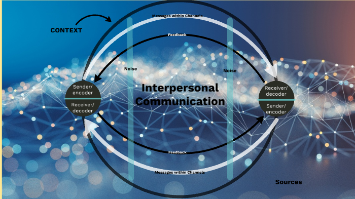 Interpersonal Communication Process Model by Michaela Ackermann on Prezi