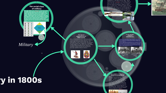 The role of military forces in 1800s Canada by Beom Jun Park on Prezi