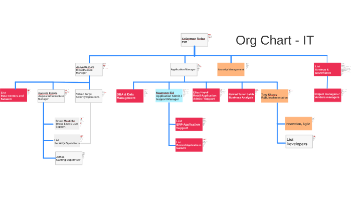 Org Chart - IT by Marwan Esta on Prezi