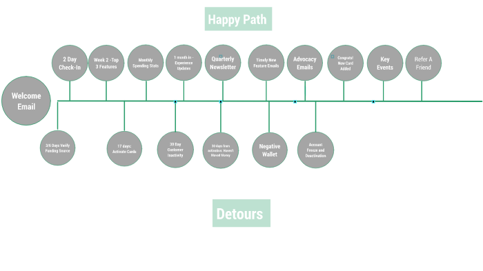 Email Timeline by Madison Crowley on Prezi