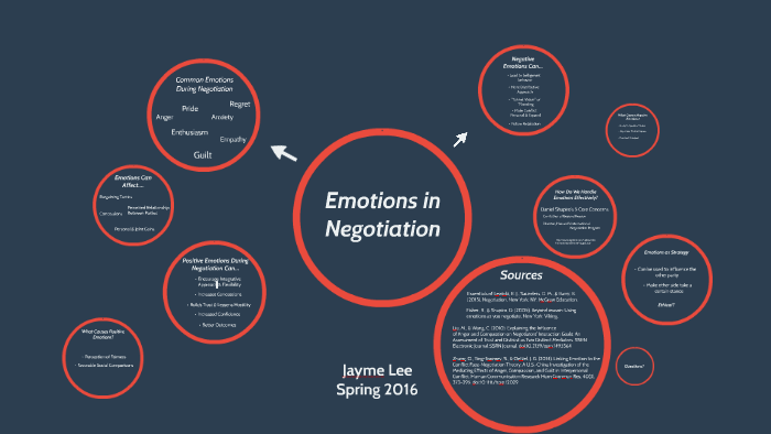 Emotions in Negotiation by Jayme Lee on Prezi