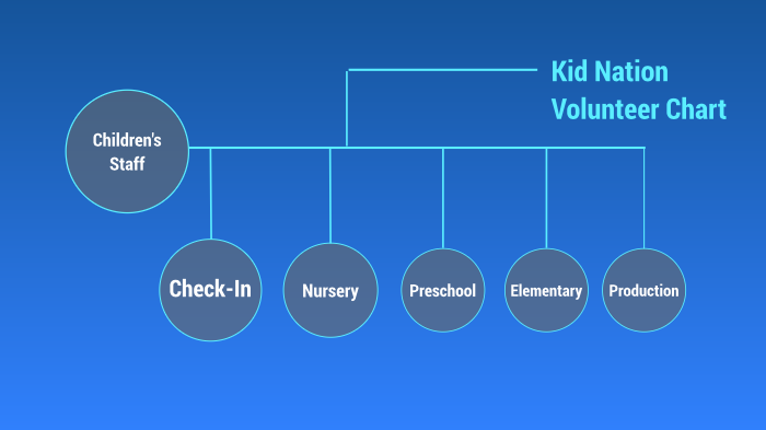 Volunteer Org Chart by Jerilyn Valentine on Prezi