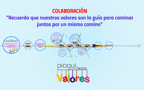 EL VALOR DE "COLABORACIÓN" by Karla Gallegos on Prezi