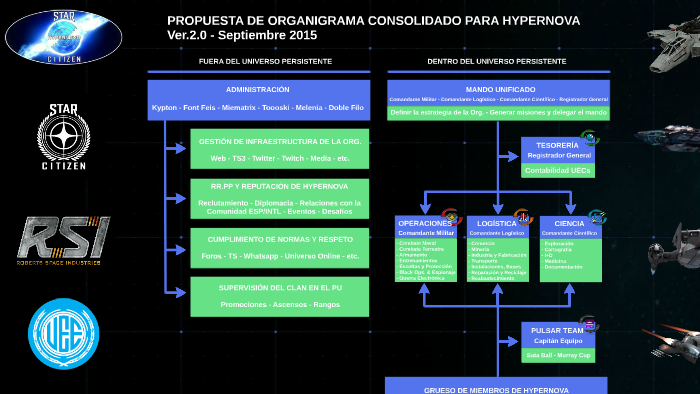 PROPUESTA DE ORGANIGRAMA DE LA ORGANIZACION HYPERNOVA - Ver. by Nacho ...