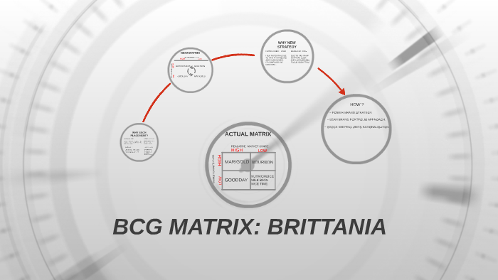 BCG MATRIX: BRITTANIA by Rahul Jain on Prezi