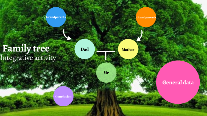 Family tree by ARIANA SANTIAGUILLO CORONEL on Prezi