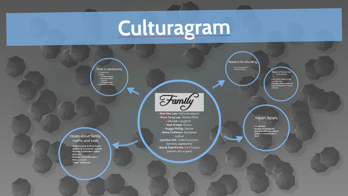 Culturagram by Amanda Almond on Prezi