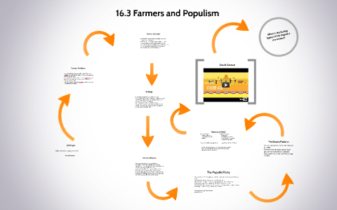 16.3 Farmers and Populism by cristian cardosa on Prezi