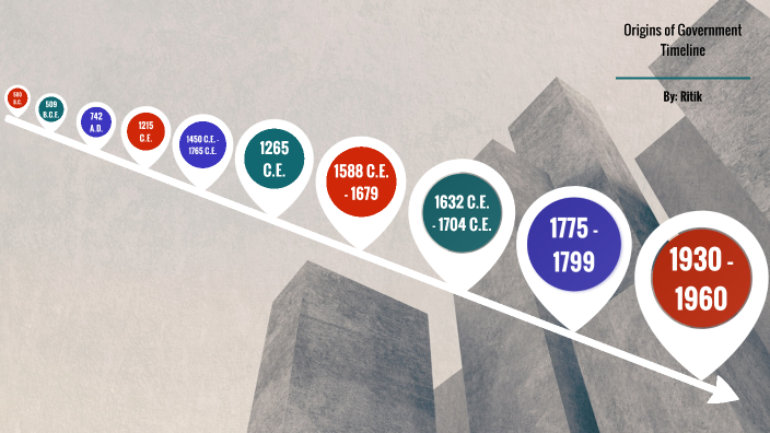 Origins of Government Timeline by Ritik Gautam on Prezi
