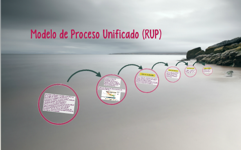 Modelo de Proceso Unificado (RUP) by alma garcia on Prezi
