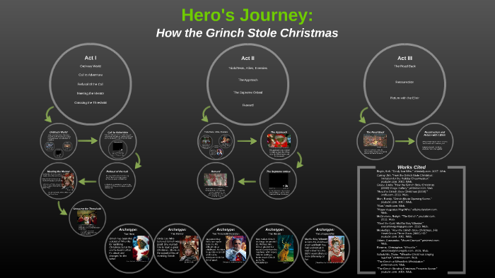 Hero's Journey: How the Grinch Stole Christmas by Dulce Nieblas on Prezi