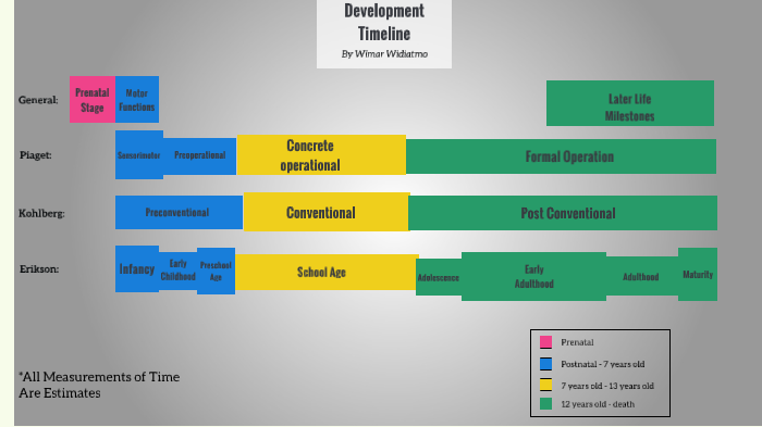 A$ap Developmental Milestones