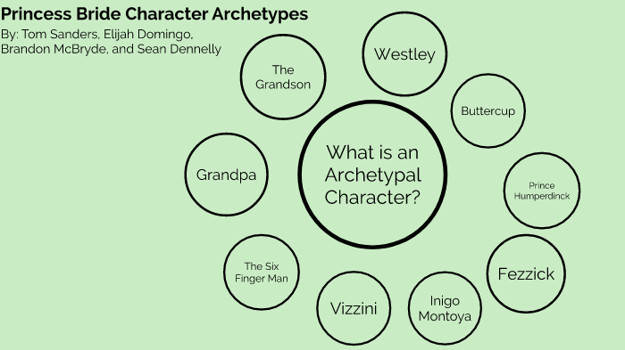 Character Archetypes by Tom Sanders on Prezi