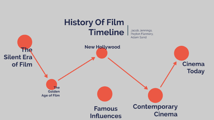 History of Film Timeline Project by Jacob Jennings on Prezi