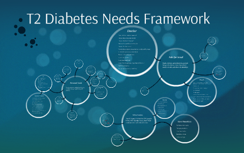 Diabetes Needs Framework by Meghan Greeley