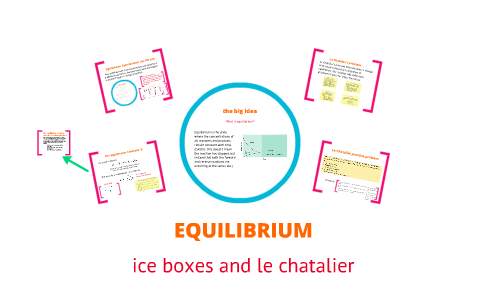 Equilibrium: ice boxes and le chatalier by julia h on Prezi