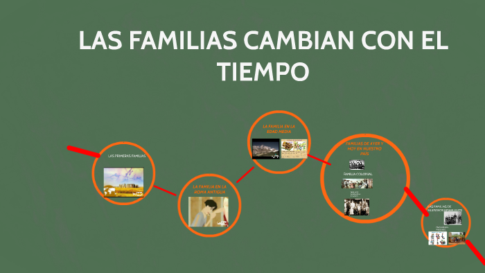 LAS FAMILIAS CAMBIAN CON EL TIEMPO by Victoria Pettine on Prezi