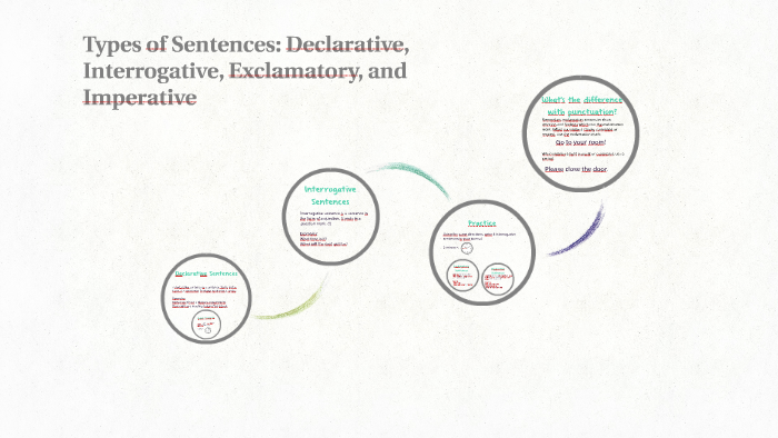Types of Sentences: Declarative, Interrogative, Exclamatory, by Ms ...