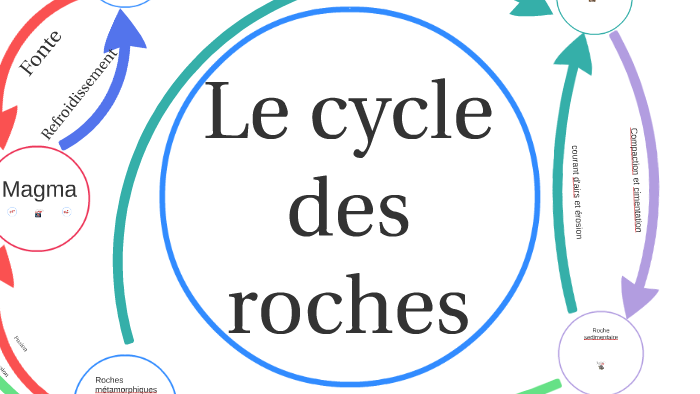 Le cycle des roches by dominic dillman on Prezi