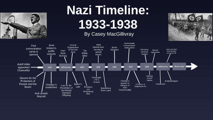 Nazi Timeline by Casey MacGillivray on Prezi