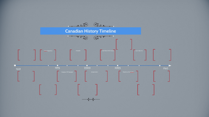 Canadian History Timeline by Dante Fernandes on Prezi
