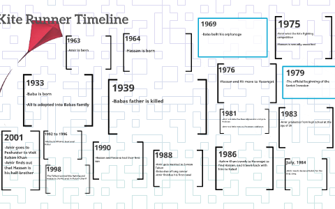 Kite Runner Timeline by Lizzie Penna on Prezi