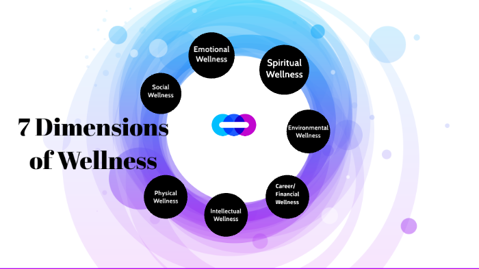 7 Dimensions of Wellness by sidney premer on Prezi