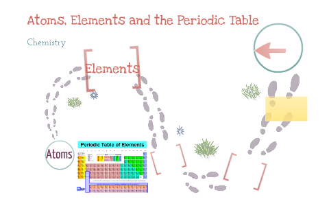 Atoms, elements and the Periodic Table by karen phillips on Prezi