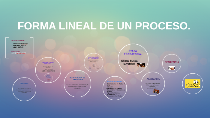 FORMA LINEAL DE UN PROCESO. by luisa quiroz on Prezi