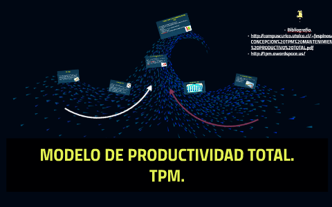 MODELO DE PRODUCTIVIDAD TOTAL. by sara carolina zapata sepulveda on Prezi