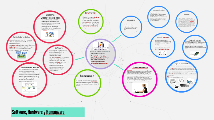 Software, Hardware y Humanware by Gilberto Picasso on Prezi