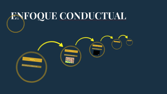 ENFOQUE CONDUCTUAL by Cristina Susa on Prezi