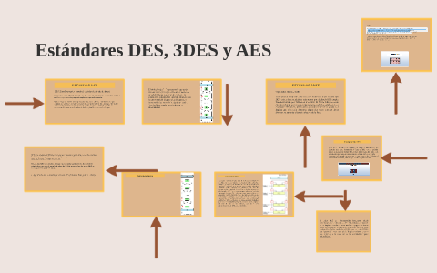 Estándares DES, 3DES y AES by Liseth Vargas on Prezi