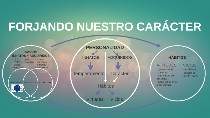 Forjando nuestro carácter by lorju jisa on Prezi