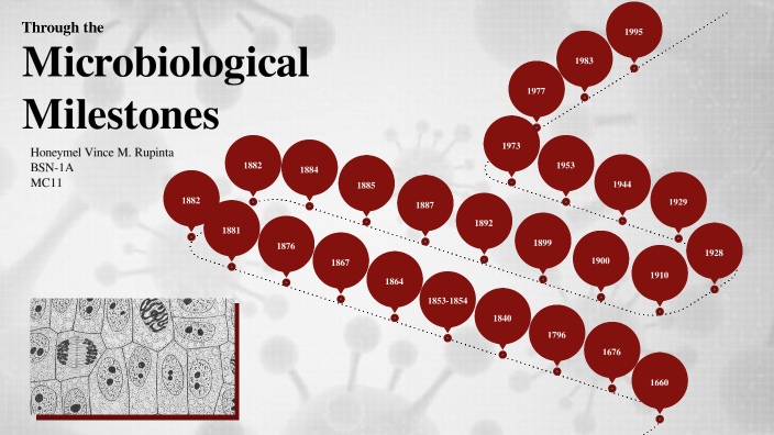 “Tracing a Timeline of Microbiological Milestones in Microbiology" by ...