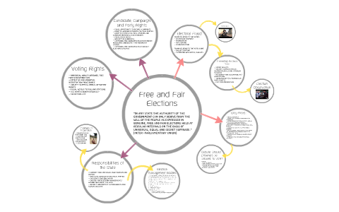 How to promote 'Free and Fair Elections'? by Holly Garnett on Prezi