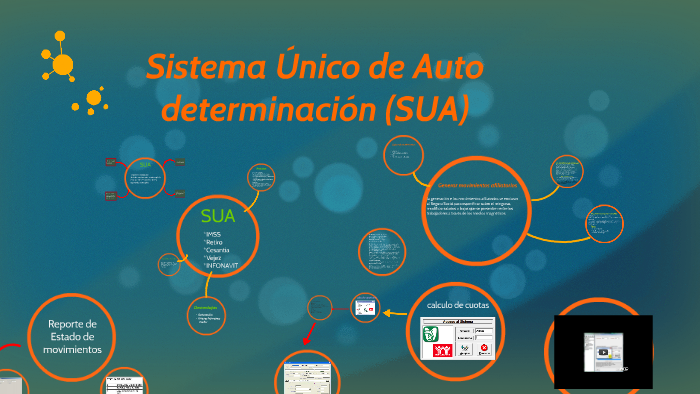 SUA by blanca Garcia on Prezi