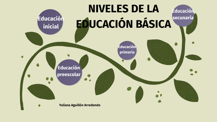 NIVELES DE LA EDUCACIÓN BÁSICA by Yuliana Aguillón Arredondo on Prezi
