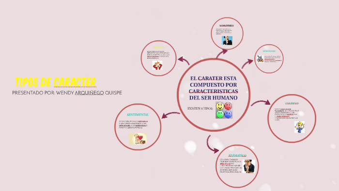 TIPOS DE CARACTER by wendy arquiñego on Prezi