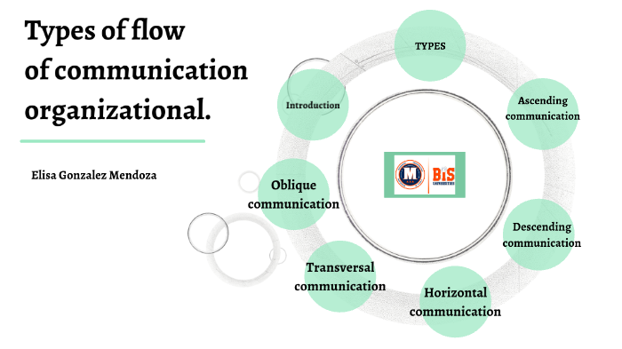 Types of flow of communication organizacional. by Elisa González on Prezi