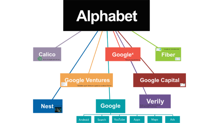 Konzernstruktur Alphabet by Guido Brombach on Prezi