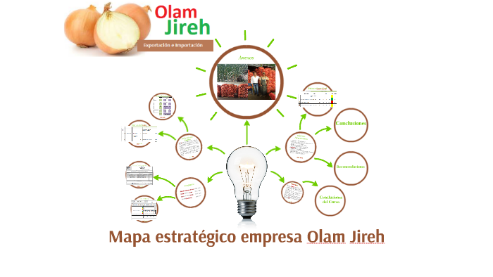 Mapa estrategico empresa Olam Jire by Erick Garcia on Prezi
