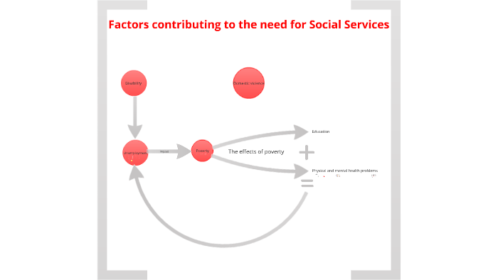 Factors contributing to the need for Social Welfare by James Simpkin on ...