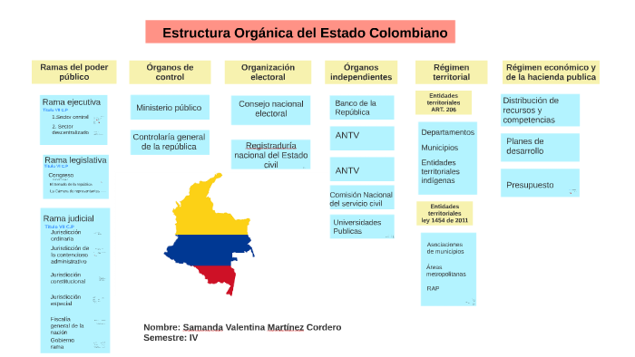 Estructura Organica del Estado Colombiano by Samanda Martinez on Prezi