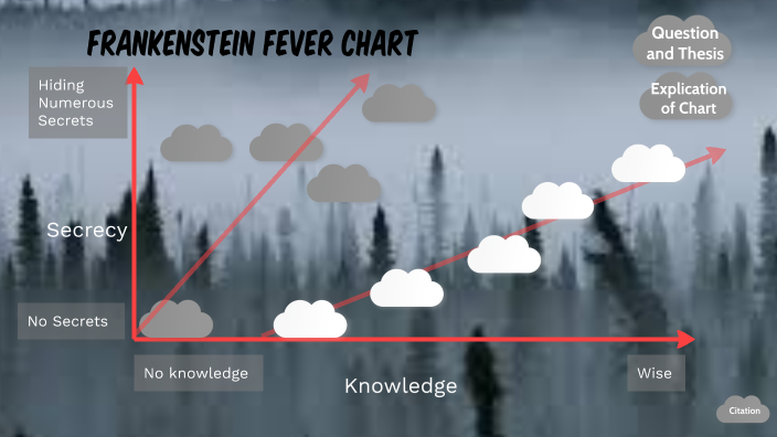 Frankenstein Fever Chart by Lauren Bechara on Prezi